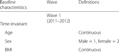 Definitions Of Variables Used Download Table