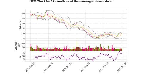 INTC Q Earnings Call Transcripts Summary No Bad Stock