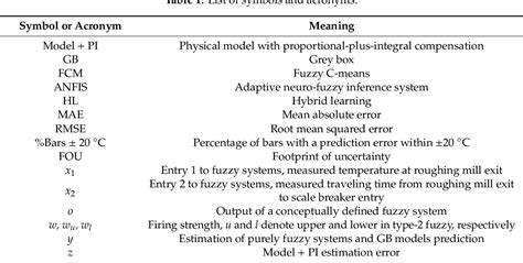 Table 1 From Hybrid Learning Type 2 Takagi Sugeno Kang Fuzzy Systems For Temperature Estimation