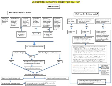 Admin Law Flowchart Was There Fact Finding Was There An Interpretation Of The Law Eg