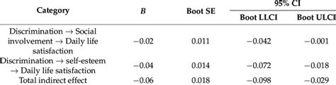 Indirect Effect Of Discrimination On Daily Life Satisfaction Through Download Scientific