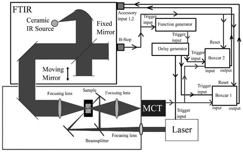 Figure 1 From Implementation Of Time Resolved Step Scan Fourier Transform Infrared Ft Ir