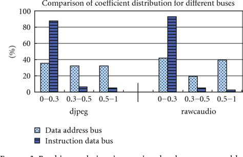 Figure 1 From An Efficient Segmental Bus Invert Codingmethod For