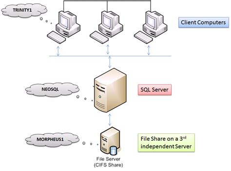 How To Sql Server Bulk Insert With Constrained Delegation Access Is Denied The Sql Dude