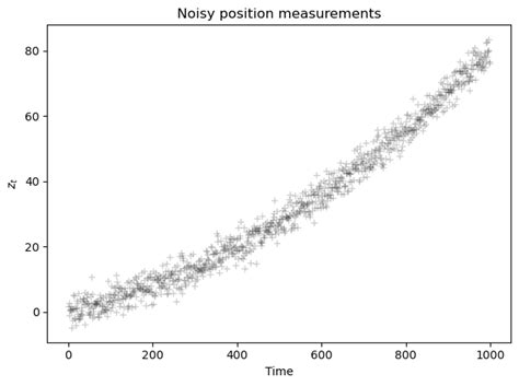 Kalman Filter Time Series Analysis With Python