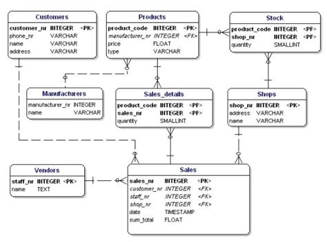 Database Development Life Cycle In Dbms
