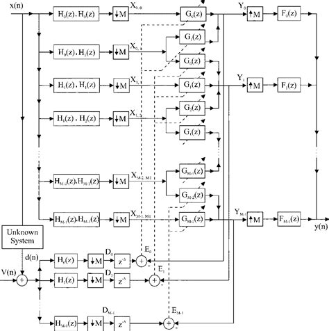figure 1 from filter bank design for a subband adaptive filtering
