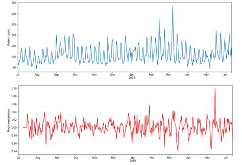 Python Why Do I Get Such Strange Results For Time Series Analysis Stack Overflow