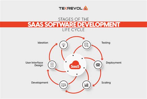 SaaS Explained Everything From Cost To SaaS Development Beyond