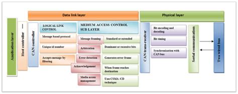 CAN Protocol Understanding The Controller Area Network