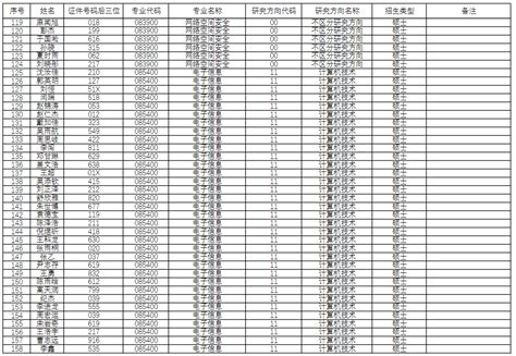 哈尔滨工业大学计算学部2022年拟录取推免研究生名单 保研帮—中国保研（推免）问答咨询第一品牌
