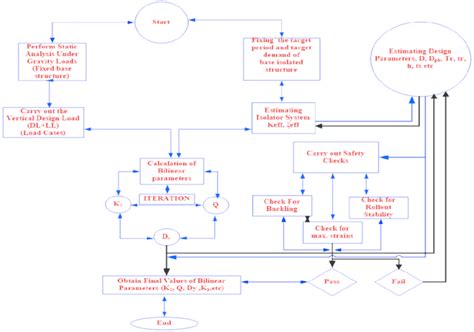 Flow Chart For Design Methodology Download Scientific Diagram