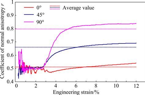 The Calculation Result For Coefficient Of Normal Anisotropy Download