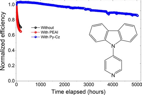 Defect Passivation By Pyridine Carbazole Molecules For Efficient And