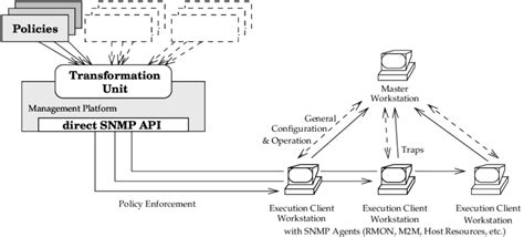 Applying Policies To The Client Systems Of A Distributed Queuing System Download Scientific