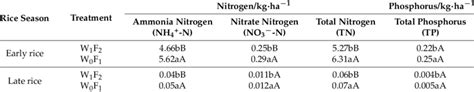 Effect Of Efficient Water Fertilizer Utilization Technique On The Download Scientific Diagram