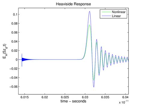 Heaviside Step Function Signal Response Of The Dispersive Material At 5