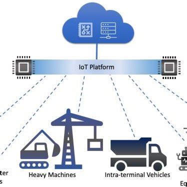 IoT And Device Communication At Sea Port Download Scientific Diagram