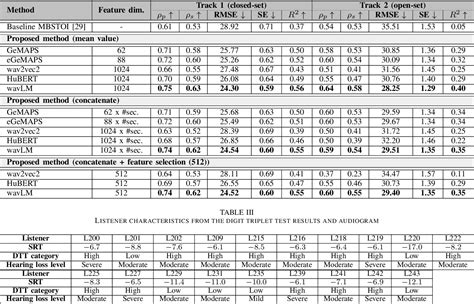 Table Iii From Incorporating The Digit Triplet Test In A Lightweight Speech Intelligibility