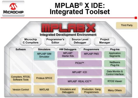 Microchips Open Source Integrated Development Environment