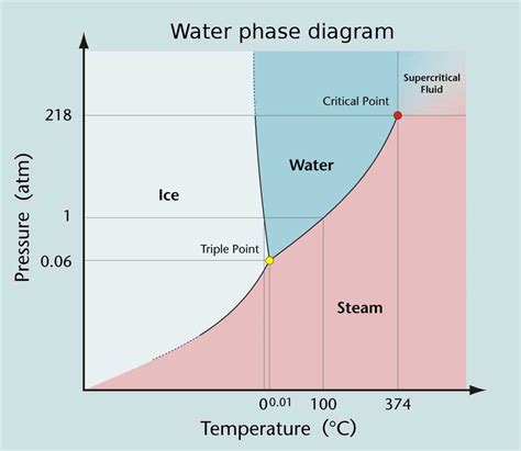 Understanding The Significance Of Phase Diagrams In Chemistry