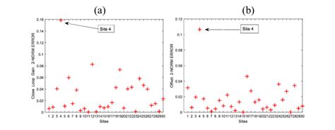 17 2 Norm Error For Measurement Observed In Simulation 2 Download Scientific Diagram