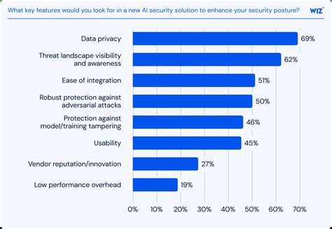 Ai Security Tools The Open Source Toolkit Wiz