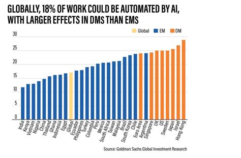高盛：ai 將導致 3 億人失業 香港將成為全球最受影響地區 Unwire Hk 香港
