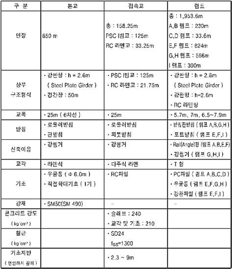 한강의교량8영동대교