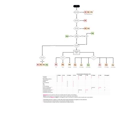 Severity Rating Flowchart 1 2 Pdf
