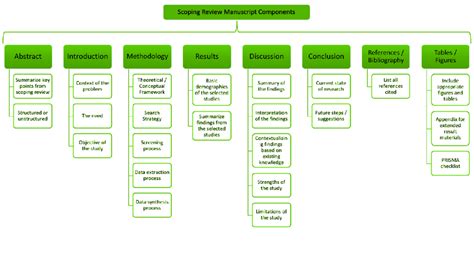 Components Of A Scoping Review Manuscript Download Scientific Diagram