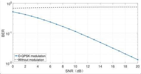 Ber Performance Comparison Between O Qpsk Modulation And Without
