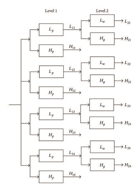 The Two Levels Of 2d Complex Double Density Dual Tree Dwt Download