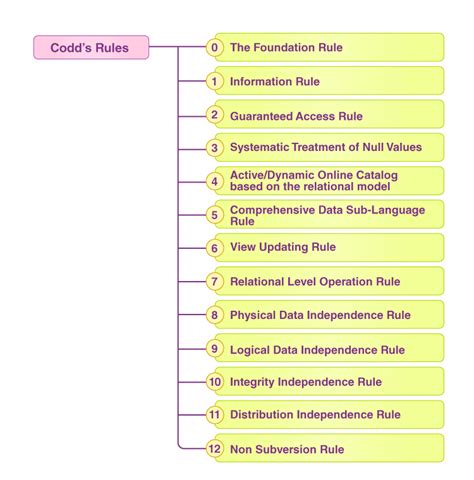 Understanding Codds Rules In DBMS Testbook