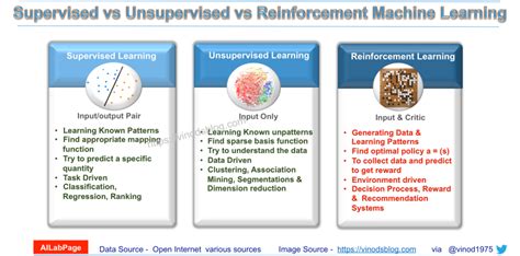 Machine Learning Introduction To Reinforcement Learning Vinod