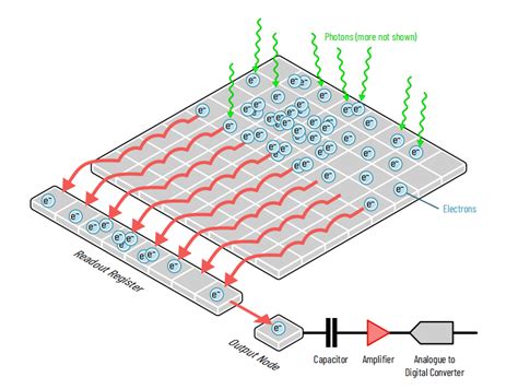 Understanding Ccd Sensors What They Are And How They Work Tucsen