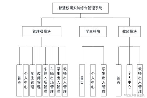 （附源码）计算机毕业设计ssm基于的智慧校园安防综合管理系统高校校园网安全防护系统代码与实现 Csdn博客