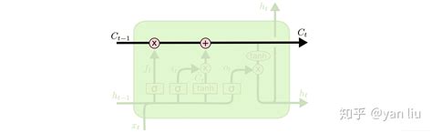 深度学习 Lstm 原理介绍lstm Unit Csdn博客