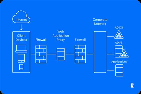 Web App Proxy Understanding Of The Use Ramotion Agency