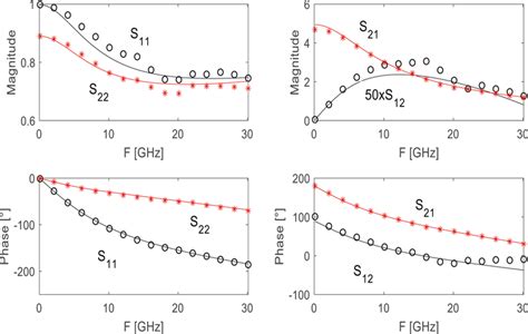 Fitting Lines Of Measured Symbols Active S‐parameters At V Gs −2