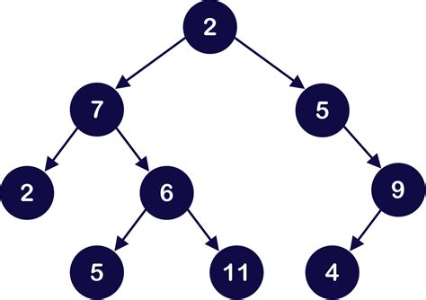 Introduction To Trees And Graphs