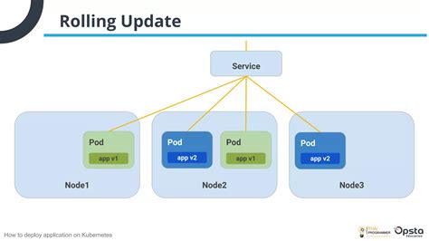 Deploy Application On Kubernetes Pdf Cloud Computing Internet
