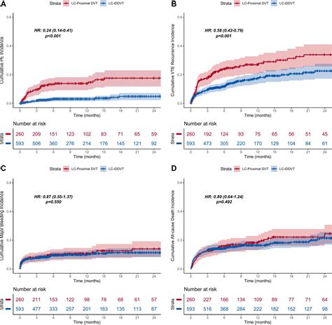 Clinical Features Outcomes And Anticoagulant Strategies In Lung Cancer Associated Isolated