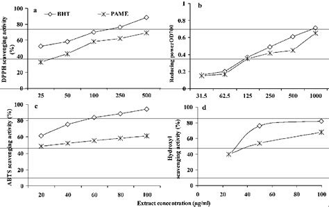 Figure 1 From In Vitro Antioxidant Activity Of Banana Musa Spp Abb Cv Pisang Awak