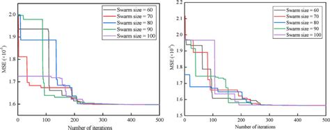Optimization Performance With Different Swarm Sizes A Ssa E Svr And