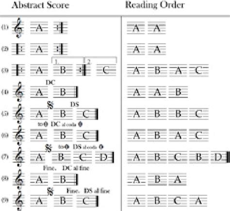 Figure 1 From Formal Semantics For Music Notation Control Flow