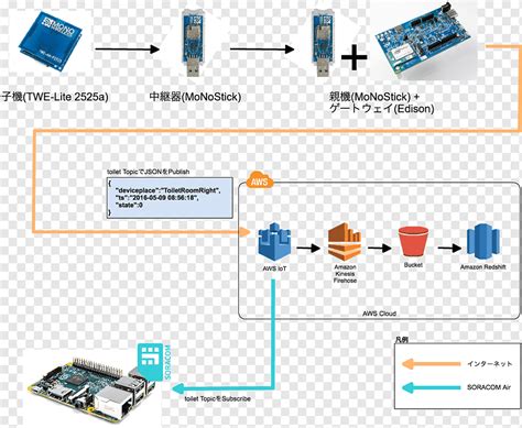 raspberry pi mqtt internet of things lorawan sensor raspberries computer network text