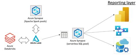 Evolution Of Azure Synapse Apache Spark 30 Gpu Acceleration Delta Lake Dataverse Support