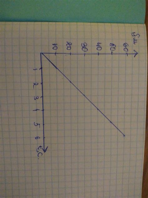 2 постройте график зависимости пройденного телом пути от времени пользуясь графиком скорости