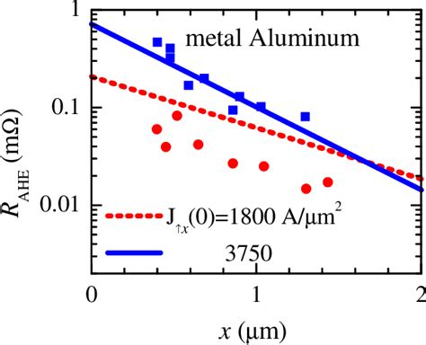 Figure 3 From Inverse Spin Hall Effect By Spin Injection Semantic Scholar
